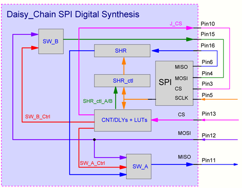 Daisy-Chain SPI implementation with Quad AnalogPAK ICs | Electronic Specifier